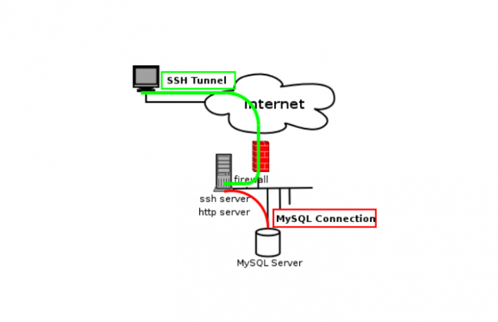 Connect to a MySQL server over SSH in PHP